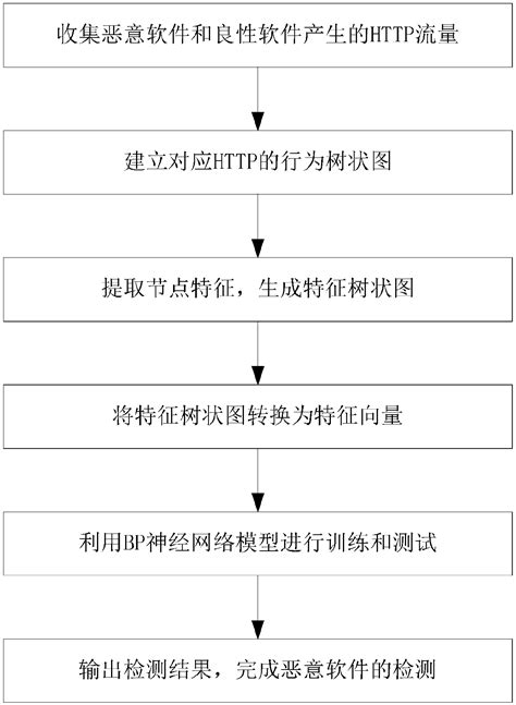 Malware Detection Method Based On Behavior Graph Eureka Wisdom