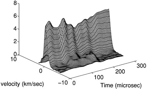 Time Evolution Of The Ion Velocity Distribution Function Download Scientific Diagram