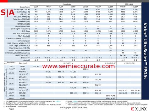 Xilinx Vu19p Is The Worlds Largest Fpga Semiaccurate