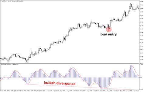 Zero Lag Macd Indicator Mt4 Free Download