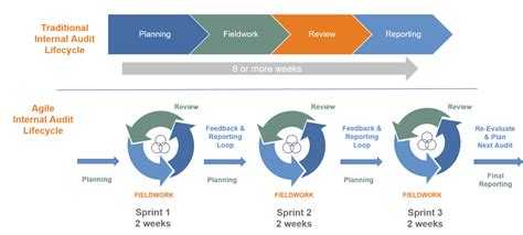 Agile Auditing In The New Next Jefferson Wells