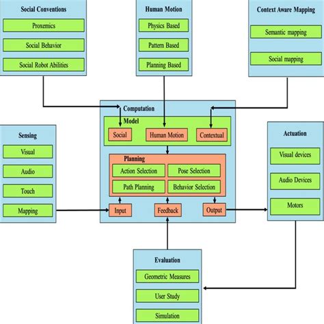 Components Of Socially Aware Robot Navigation Download Scientific