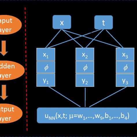 defining a simple nn u n n x t µ a fully connected nn with a