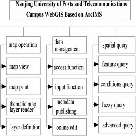 functional design of campus webgis download scientific diagram