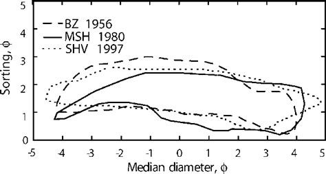 relationship between sorting and median diameter inman coefficients