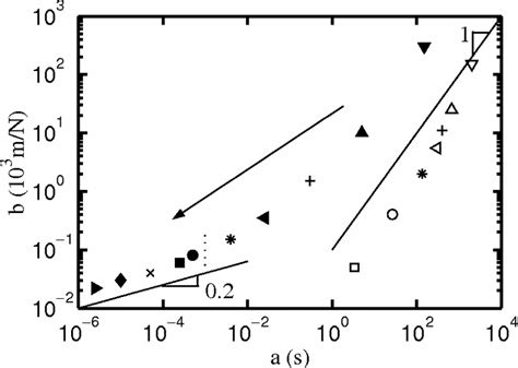 Log Plot Of The Scaling Factor B Vs A For Colloids Open Symbols And Download Scientific