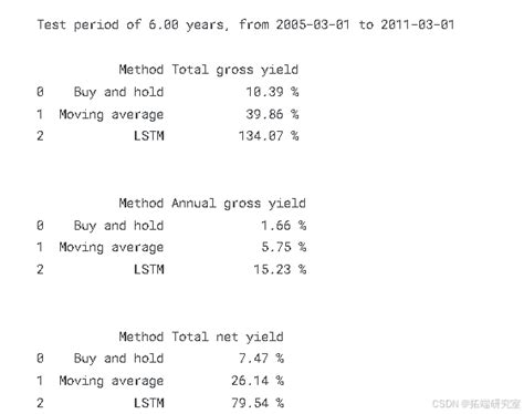 算法 Python深度学习股价预测量化交易策略LSTMGRU深度门控循环神经网络 附代码数据 拓端数据 SegmentFault 思否