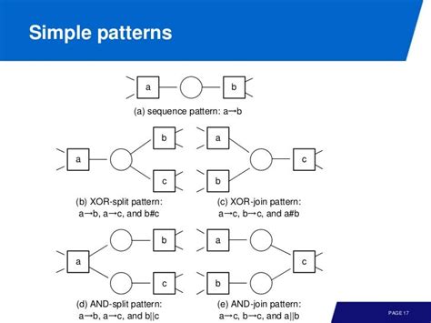 Process Mining 2 Alpha Algorithm