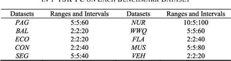 Table Iii From A Novel Style Takagi Sugeno Kang Fuzzy Classifier With