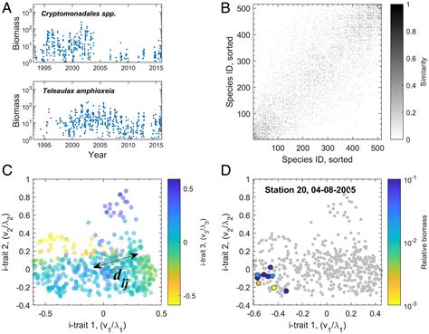 Estimation Of Functional Diversity And Species Traits From Ecological Monitoring Data Pnas