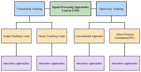 Overview Of Satellite Signal Tracking Techniques In Gnss Receivers