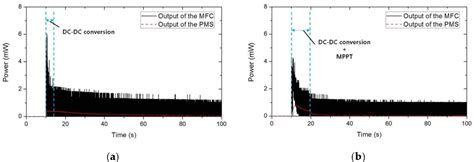 Figure 9 From Practical Maximum Power Extraction In Single Microbial Fuel Cell By Effective