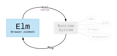 Declarative Programming Elm Bài Commands Subscriptions AI Design Thiết kế web