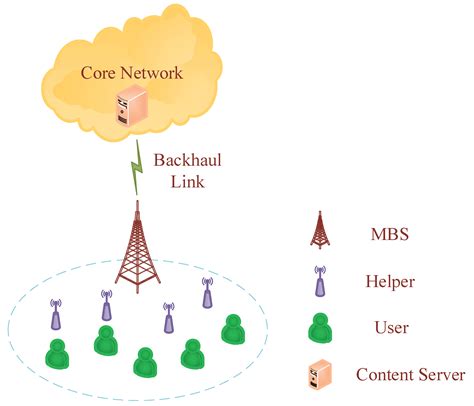 Sensors Free Full Text Optimal Designs Of Svc Based Content Placement And Delivery In