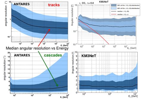 Median Angular Resolution In Antares Left And Km3net Right For