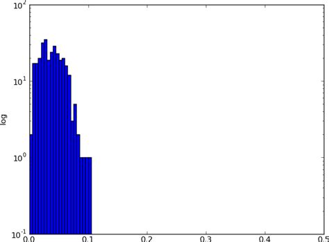 Histograms In Logarithmic Scale Of Mst Edges From Different Points
