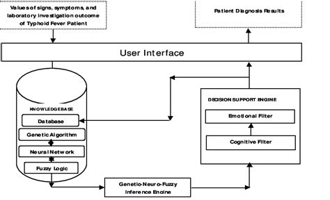 Architecture Of The P Roposed Genetic Neuro Fuzzy Inference System Download Scientific Diagram