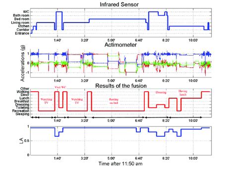 Input Signals Scenario Detected And Level Of Achievement LA The Download Scientific Diagram