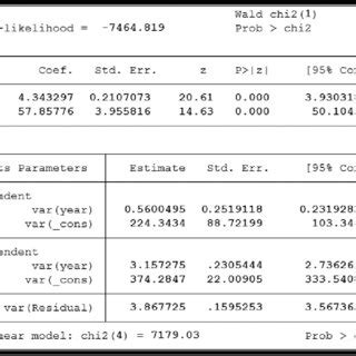 Linear Trend Model With Random Intercepts Download Scientific Diagram
