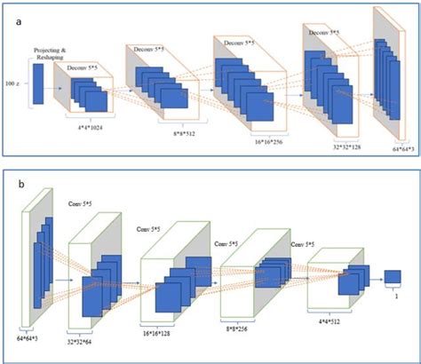 Deep Convolutional Generative Adversarial Networks Architecture Download Scientific Diagram
