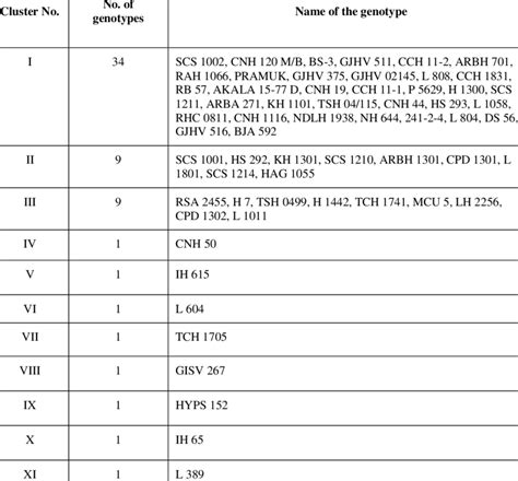 Clustering Pattern Of 60 Cotton Gossypium Hirsutum L Genotypes By