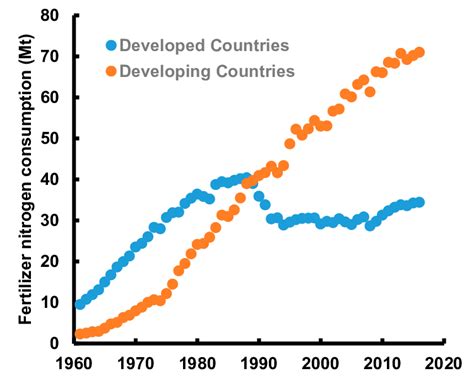 Total Fertilizer Nitrogen Consumption In Developed And Developing