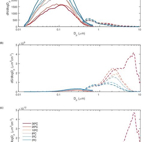 Mean Particle A Number Size Distribution B Surface Size