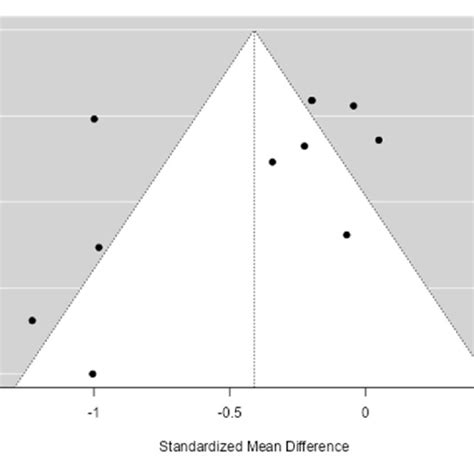 Funnel Plot Intervention Vs Control Of Telecoaching In Achieving A Download Scientific Diagram