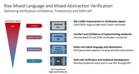 Rise Design Automation Webinar Systemverilog At The Core Semiwiki