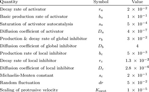 Default Parameter Values For Cell Migration Simulations Download Table