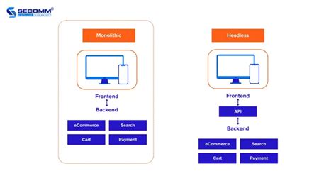 Monolithic Headless Composable Or Mach Architecture