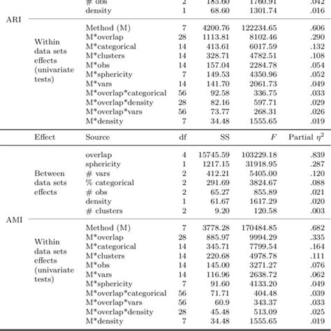 repeated measures anovas for eight clustering methods on ari top half
