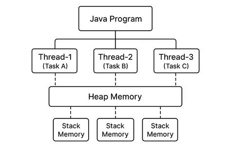 Maven In Simpler Terms Maven Explained What Is Java Maven Maven Build Tool How Maven