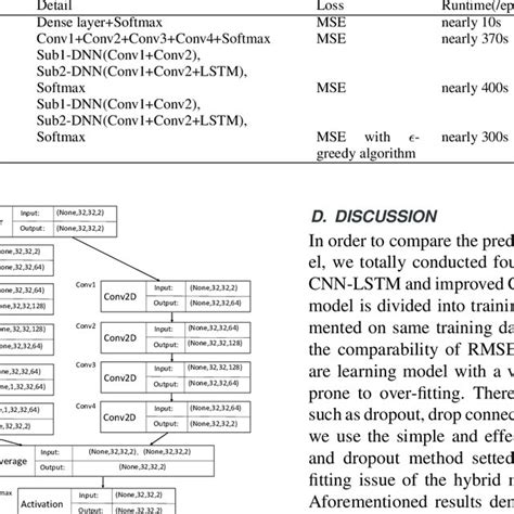 prediction results for for linear cnn lstm cnn lstm improved