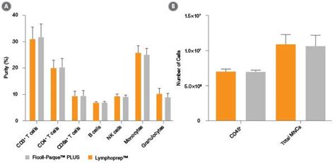 Lymphoprep™ Density Gradient Medium Stemcell Technologies