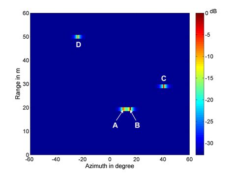 4x4 music doa estimation result download scientific diagram