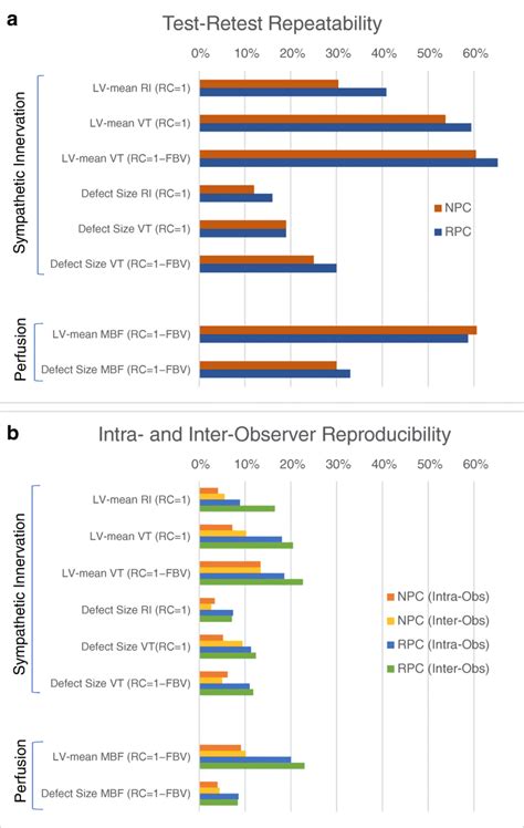 Test Retest A And Observer B Variability Of Global Lv Mean Values