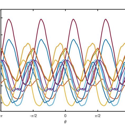 examples of the function 15 evaluated at 12 consecutive data
