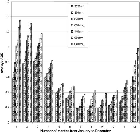 Annual Variation Of Aod Showing Monthly Averages Of The Six Year Download Scientific Diagram