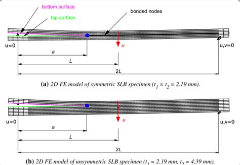 Two Dimensional 2d Finite Element Models Of Slb Specimens ∆a 05 Mm Download Scientific