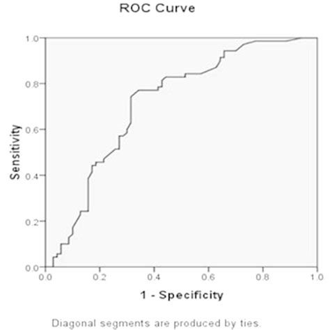 Title Roc Curve In Dm Type 1 Legend Area Under The Curve 0716