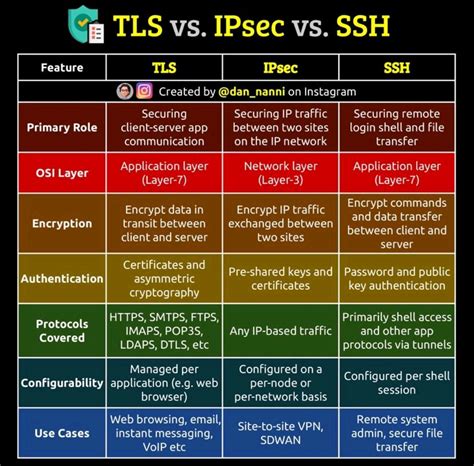 zayar naing on linkedin tls vs ipsec vs ssh