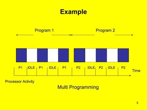 6 Multiprogramming And Time Sharing Ppt Operating Systems Computer