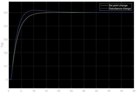 design a time delay compensator smith predictor for g quizlet