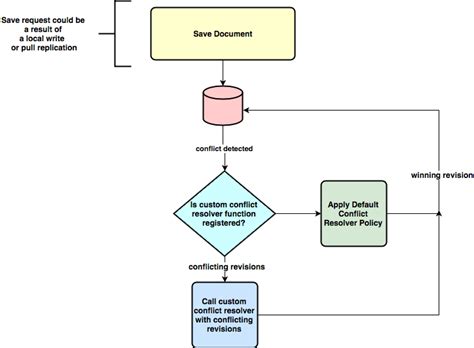 Nosql Datenbank Couchbase Mobile 26 Führt Individuelle