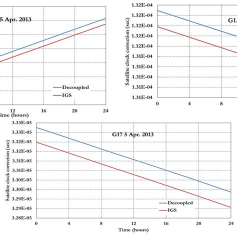 Satellite Clock Correction Difference Between Decoupled And Igs Products Download Table
