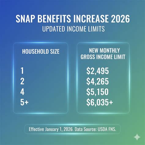 Snap Benefits Increase In 2026 Updated Income Limits