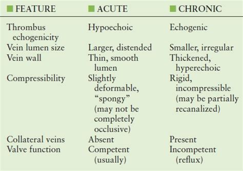 Acute Lower Extremity Deep Vein Thrombosis Thoracic Key