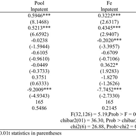 Panel Regression Analysis Table Hypothesis 2 Download Scientific