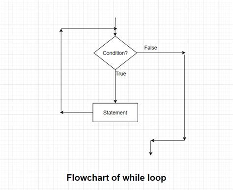 Loops In C Programming The Pro Notes